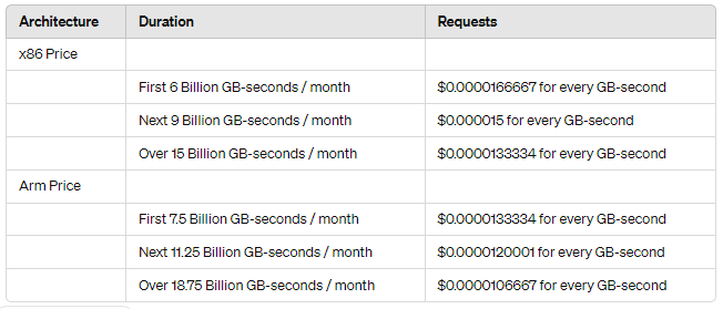 Lambda Cost Calculator & Pricing | RichestSoft